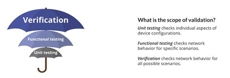 Designing A Network Validation Pipeline