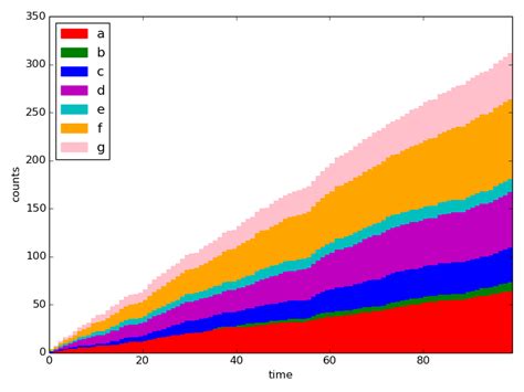 Python Efficiently Displaying A Stacked Bar Graph Stack Overflow