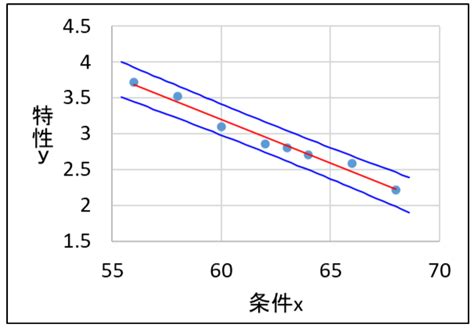 2変数の関係を表すモデル式を求める～単回帰分析②～ データ解析ナビゲーター