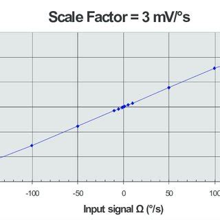 Sensors Output Versus Input Angular Rate Download Scientific Diagram