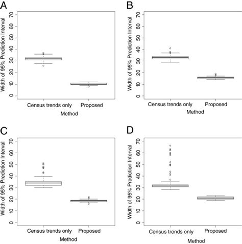 Boxplots Of The Widths Of The 95 Prediction Intervals Boxplots Of The Download Scientific