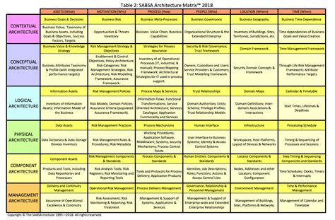 What Is Sabsa Enterprise Security Architecture And Why Should You Care Security Differently