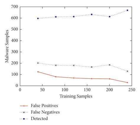 Number Of Training Samples With False Positive And False Negative Values Download Scientific