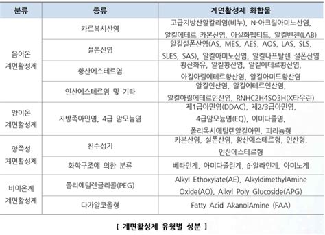 계면활성제 개발 동향 네이버 블로그