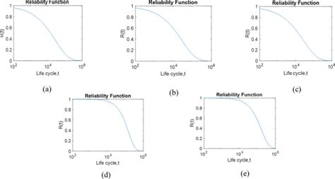 reliability function of the weibull distribution fitted using a