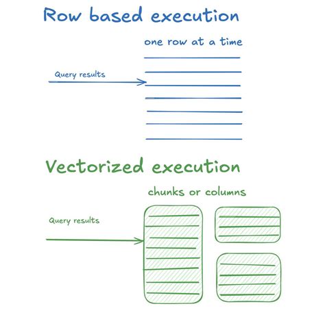Database Term Of The Day “vectorized Query” Postgres Can Be A Vector