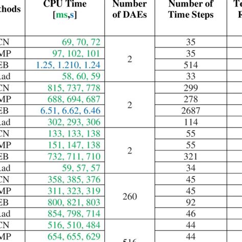 Cpu Time For Different Algorithms For Different Examples Considered Download Scientific