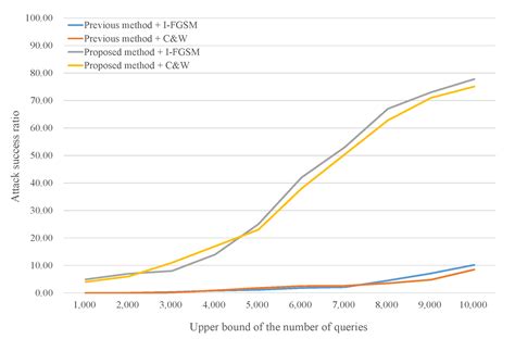 Partial Retraining Substitute Model For Query Limited Black Box Attacks