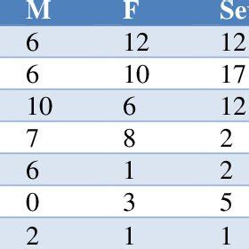 Classification Of CADRs With Gender Wise Distribution Of Various Download Scientific Diagram
