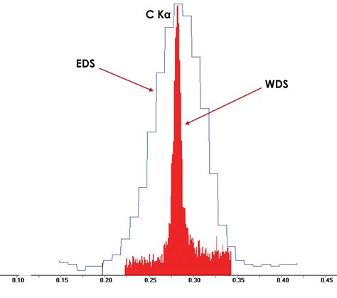 Lambda Wds Spectrometers Edax