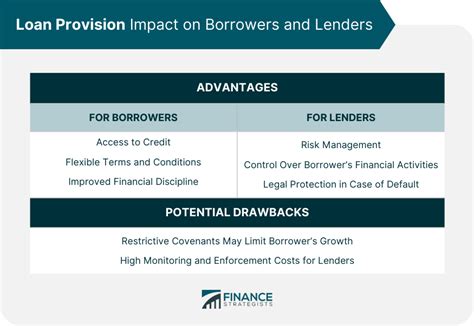 Loan Provisions Definition Process Impact And Framework