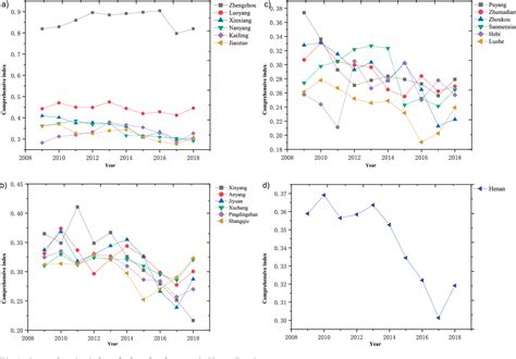 Figure 1 From Coupling System Based Spatiotemporal Variation And Influence Factors Analysis Of