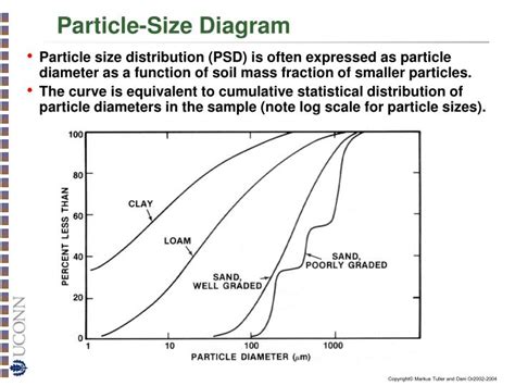 PPT Soil Texture Particle Size Distribution And Soil Classification PowerPoint Presentation