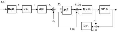 Demodulation Decoding Method For Ldpc Low Density Parity Code