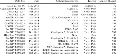 Observation Log For The Tianlai Dish Array From 2016 To Late 2019