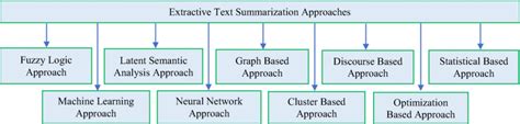 Categorization Of Ets Approaches Download Scientific Diagram