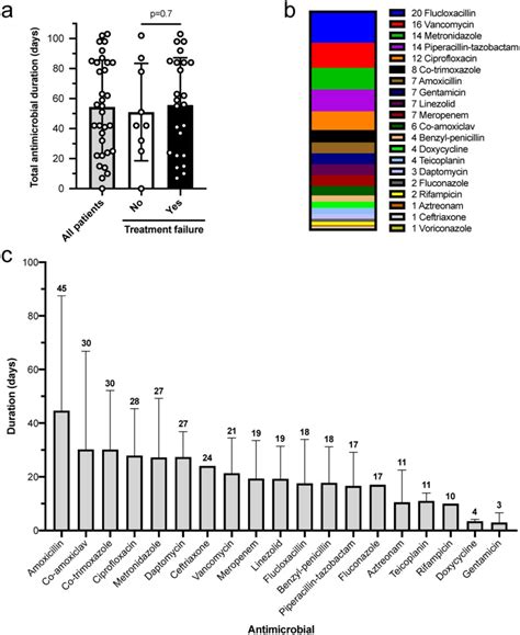 Antimicrobial Usage A The Total Antimicrobial Duration At Index Download Scientific Diagram