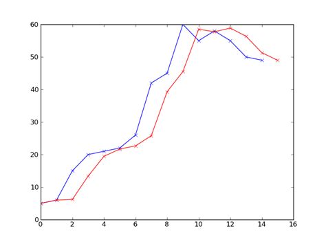 Python Predicting From Previous Date Value Data Stack Overflow