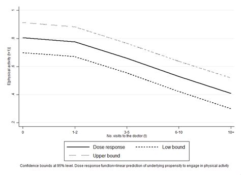 Plot Of The Dose Response Function Download Scientific Diagram
