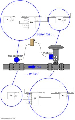 Fieldbus Control Foundation Fieldbus Free Tutorials