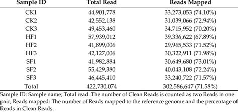 The Table Of The Sequence Alignment Between Sequencing Data And The Download Scientific Diagram