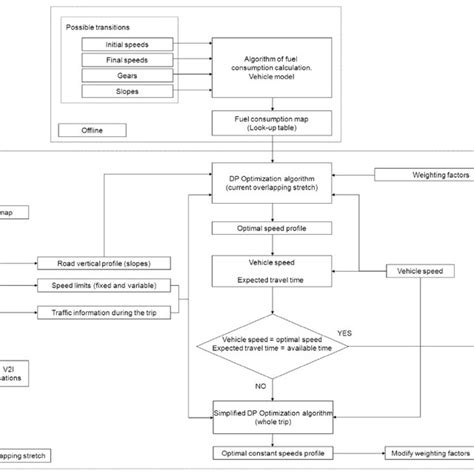 PDF System For Road Vehicle Energy Optimization Using Real Time Road
