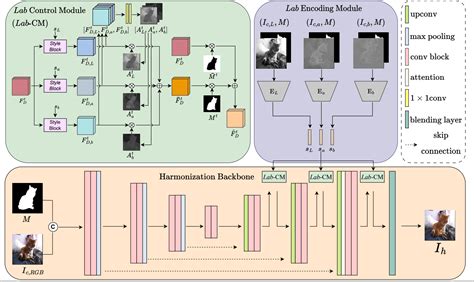 Deep Image Harmonization In Dual Color Spaces Papers With Code