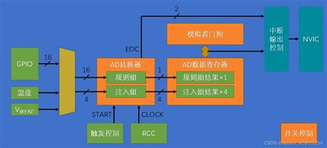 Stm32学习笔记day3stm32 那些pin既可以中断又可以读取电压值 Csdn博客 Stm32学习笔记day3stm32 那些pin既可以中断又可以读取电压值 Csdn博客