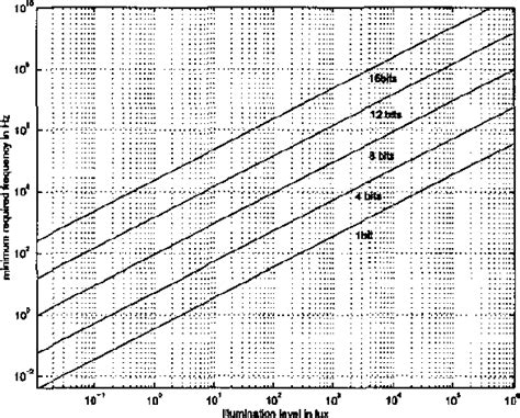Figure 3 From A Cmos Imager With Pfmpwm Based Analog To Digital