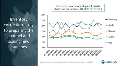 全球手机销量榜出炉：三星又是第一，国产三大品牌进入top5 百科ta说