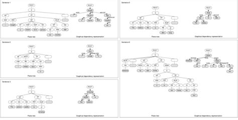 parse tree and graphical dependency representation of the sentences i