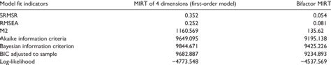 Fit Indicators For The Confirmatory And Bifactor Mirt Models Download Scientific Diagram