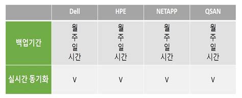 원격 백업 보호 데이터 보안 3부작 파트 3