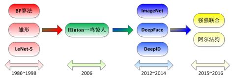 深度学习卷积神经网络大事件一览 2006年深度学习 csdn博客