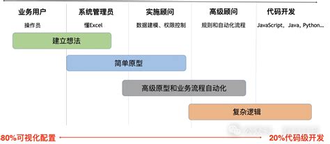 低代码（low code）全解析：从概念到应用，从选择到价值 低代码开发结合ntcompose csdn博客