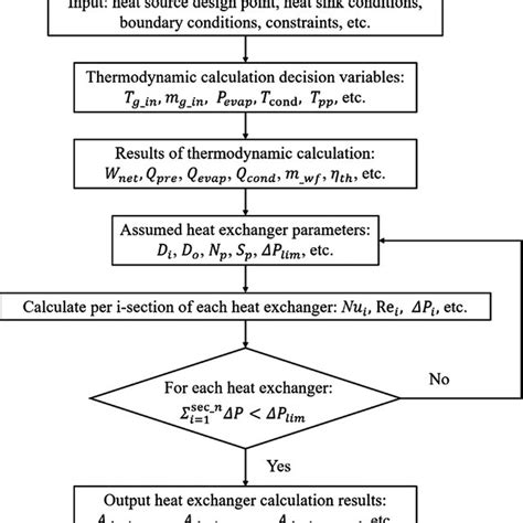 flowchart for the design simulation modeling download scientific diagram