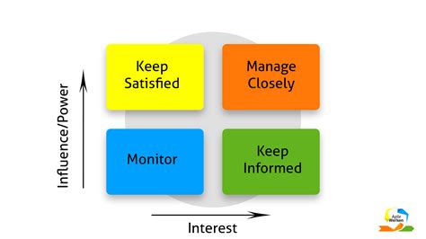 De Stakeholder Matrix En Stakeholder Mapping Agile Werken