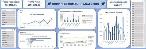 Datascience Exceldashboard Agricultureanalytics Icrisat Kanishk