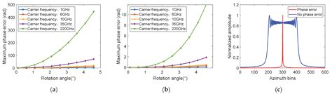 High Precision Motion Compensation Thz Isar Imaging Algorithm Based On Kt And Me Mn