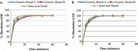 Dissolution Profile Of A Sof And B Led Download Scientific Diagram