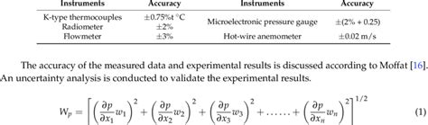 Accuracy Of The Instruments Used In The Experiment Download Scientific Diagram