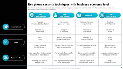 Phone Security Powerpoint Ppt Template Bundles PPT Template