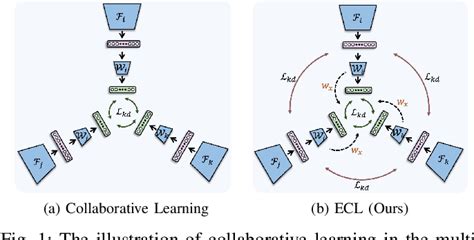 Figure 1 From Towards Effective Collaborative Learning In Long Tailed Recognition Semantic Scholar