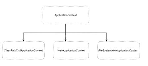 Major Difference Between Applicationcontext And Beanfactory In Spring