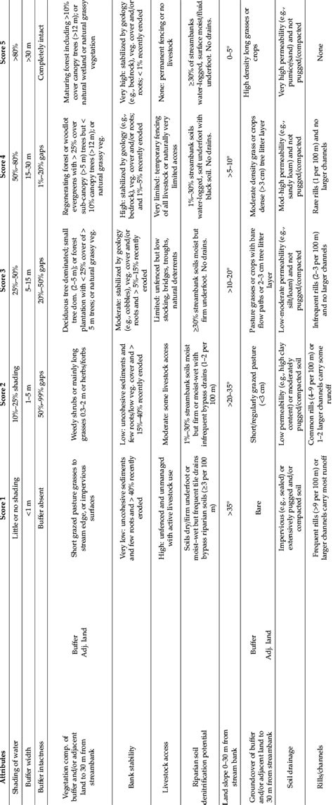 Scores For Riparian Attributes Used To Calculate The Riparian Condition