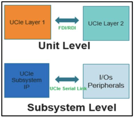 Understanding Ucie Design Verification Topologies Verification
