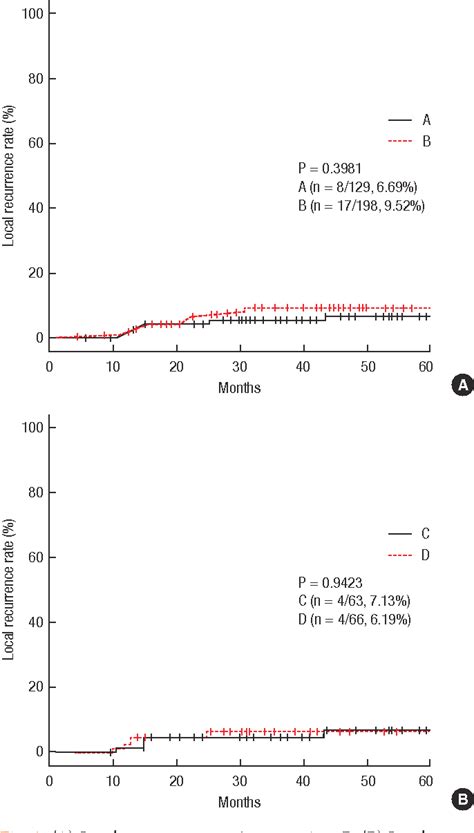 Figure 1 From Association Between A Close Distal Resection Margin And Recurrence After A