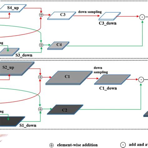 The Framework Of Our Feature Fusion Module Download Scientific Diagram