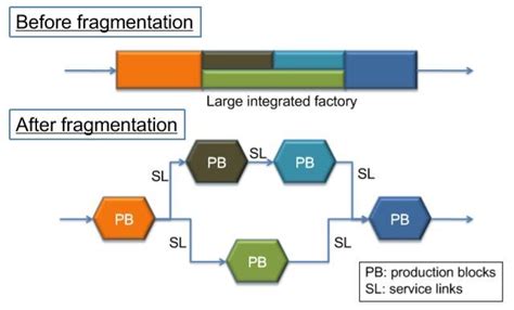 The Fragmentation Theory Download Scientific Diagram