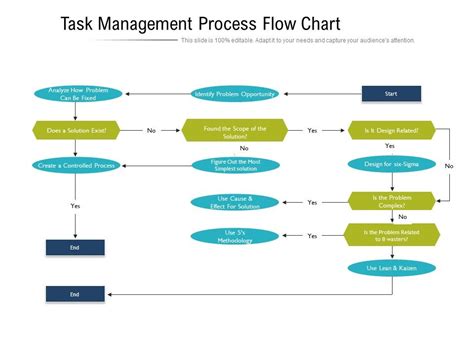 Task Flow Chart Login Task Flow Nima Design